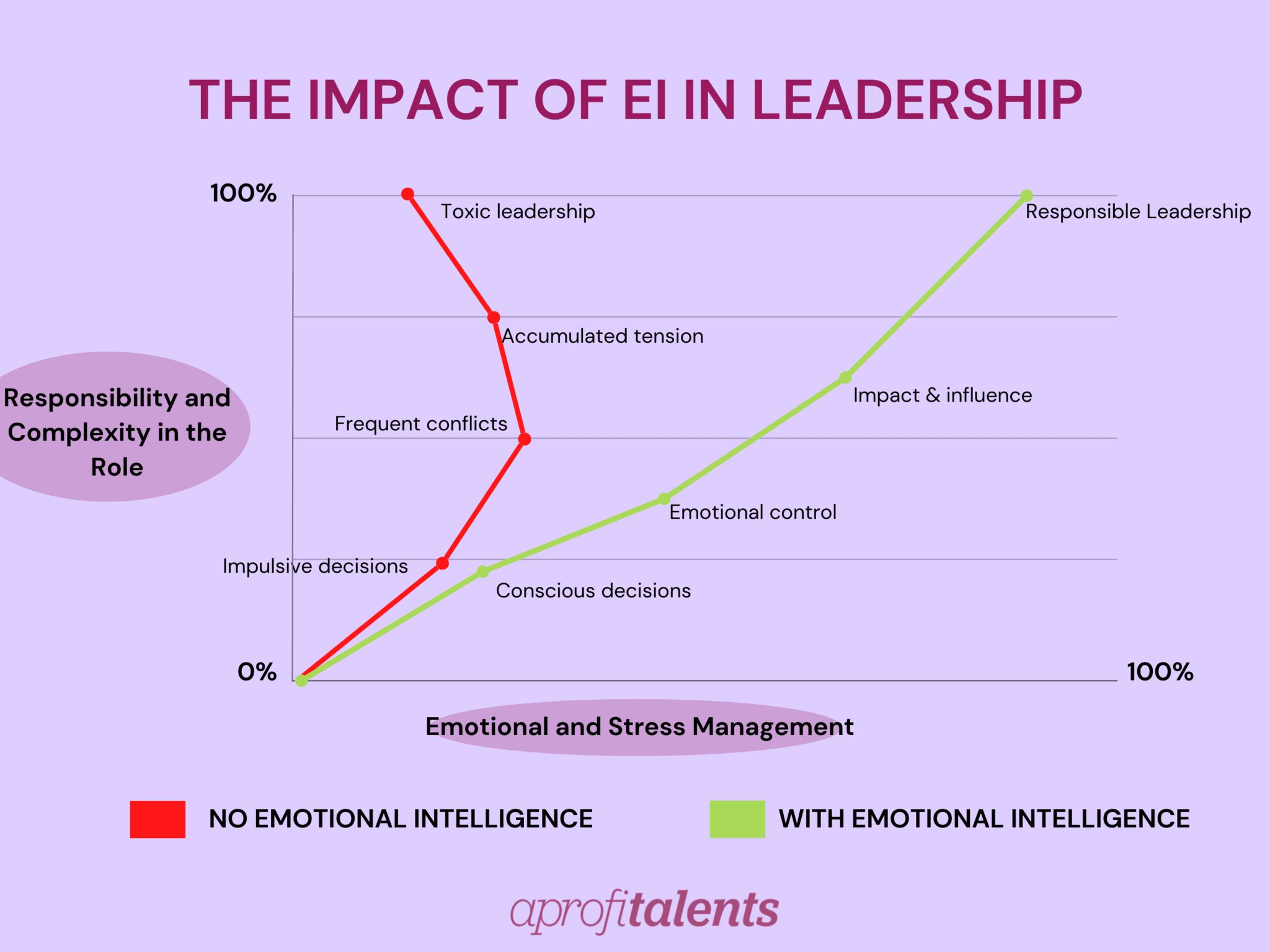 Graph: How Emotional Intelligence Shapes Leadership | Aprofitalents